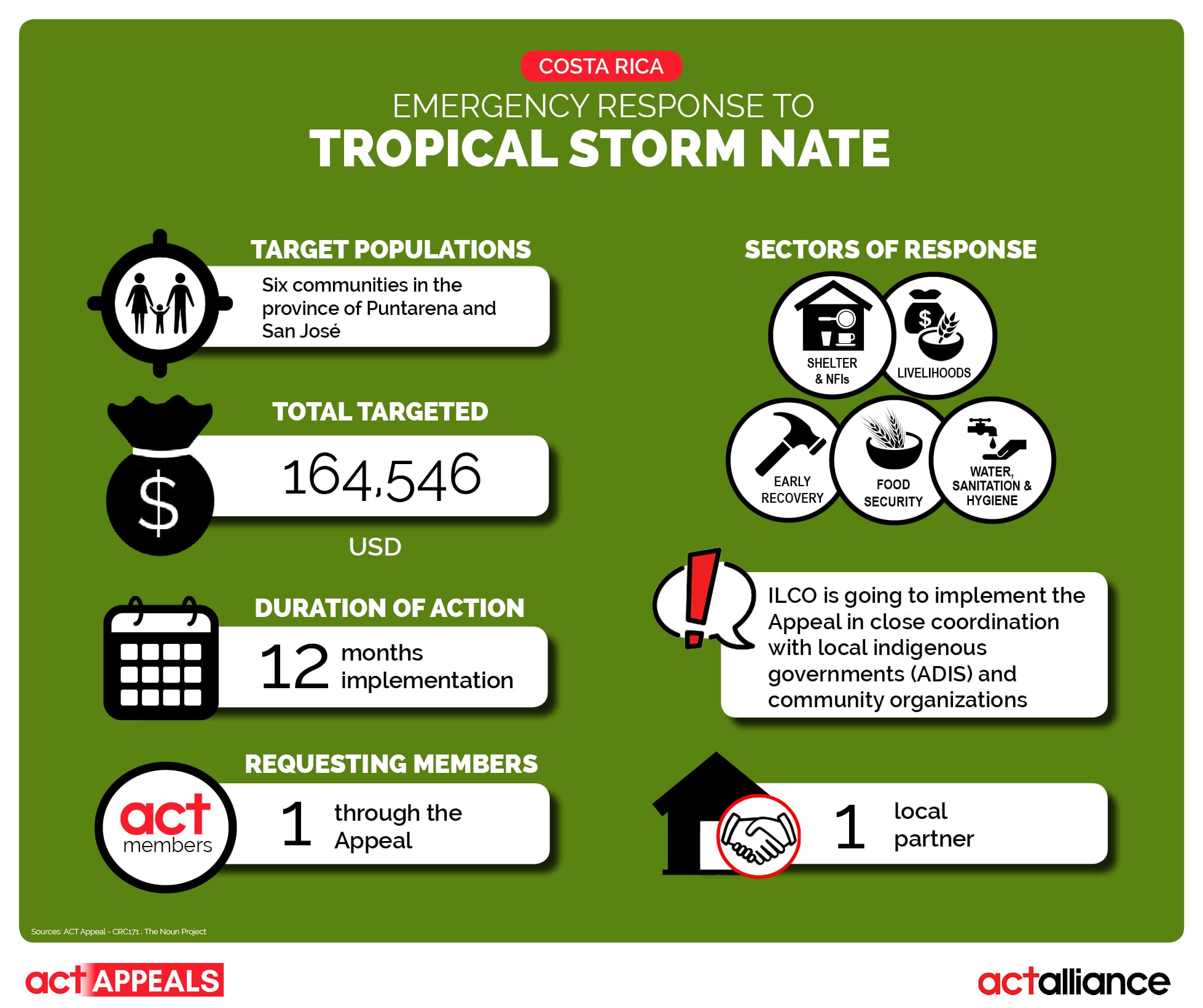 Costa Rica: Emergency response to the Tropical Storm Nate - CRC171 ...