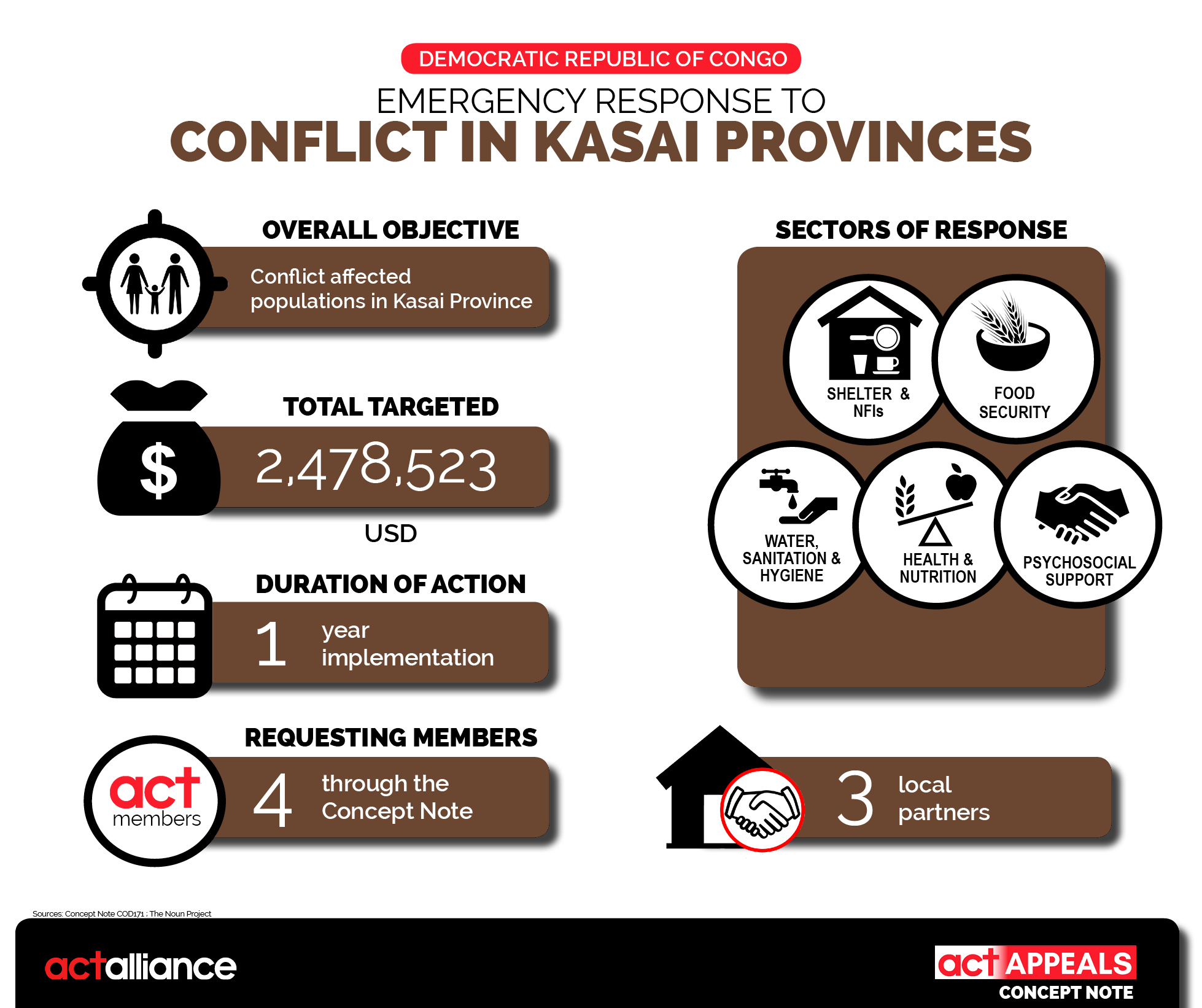 DRC: Emergency Response to Conflict in Kasai Provinces – COD171 ...