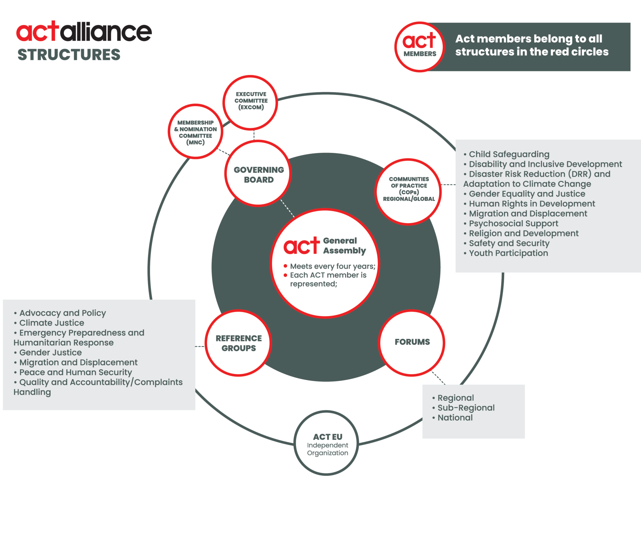 ACT structures - ACT Alliance